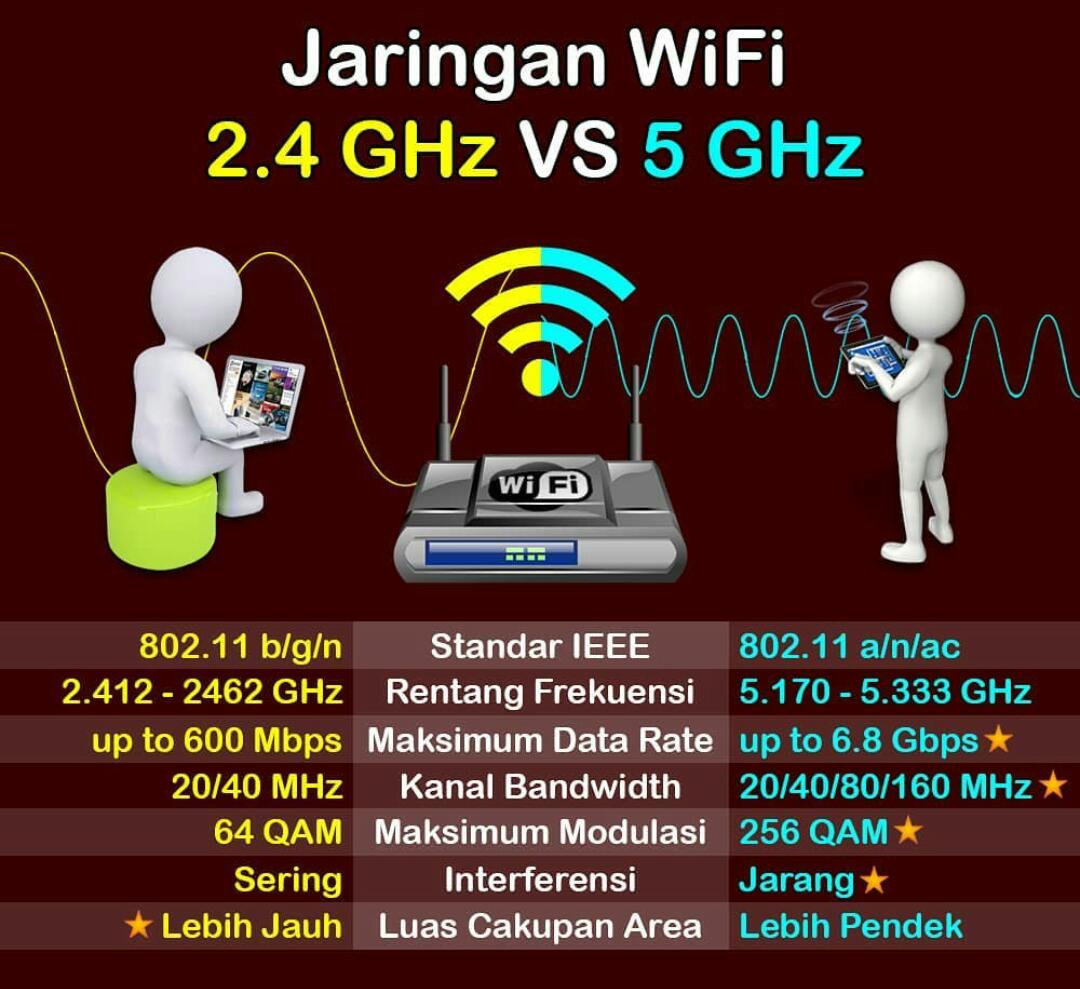 Ini Bedanya WiFi 2,4GHz dan 5GHz - ruanglab.id
