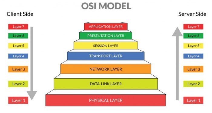 OSI LAYER: Pengertian, Fungsi dan Cara Kerjanya - ruanglab.id