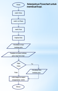 Algoritma dan Flowchart Membuat Kopi - ruanglab.id